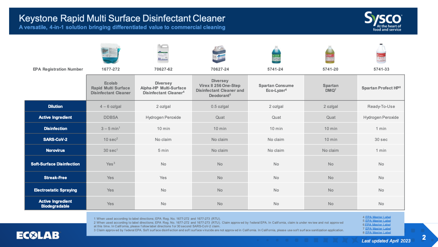 Keystone Rapid Multi Surface Disinfectant Cleaner Facilities ...