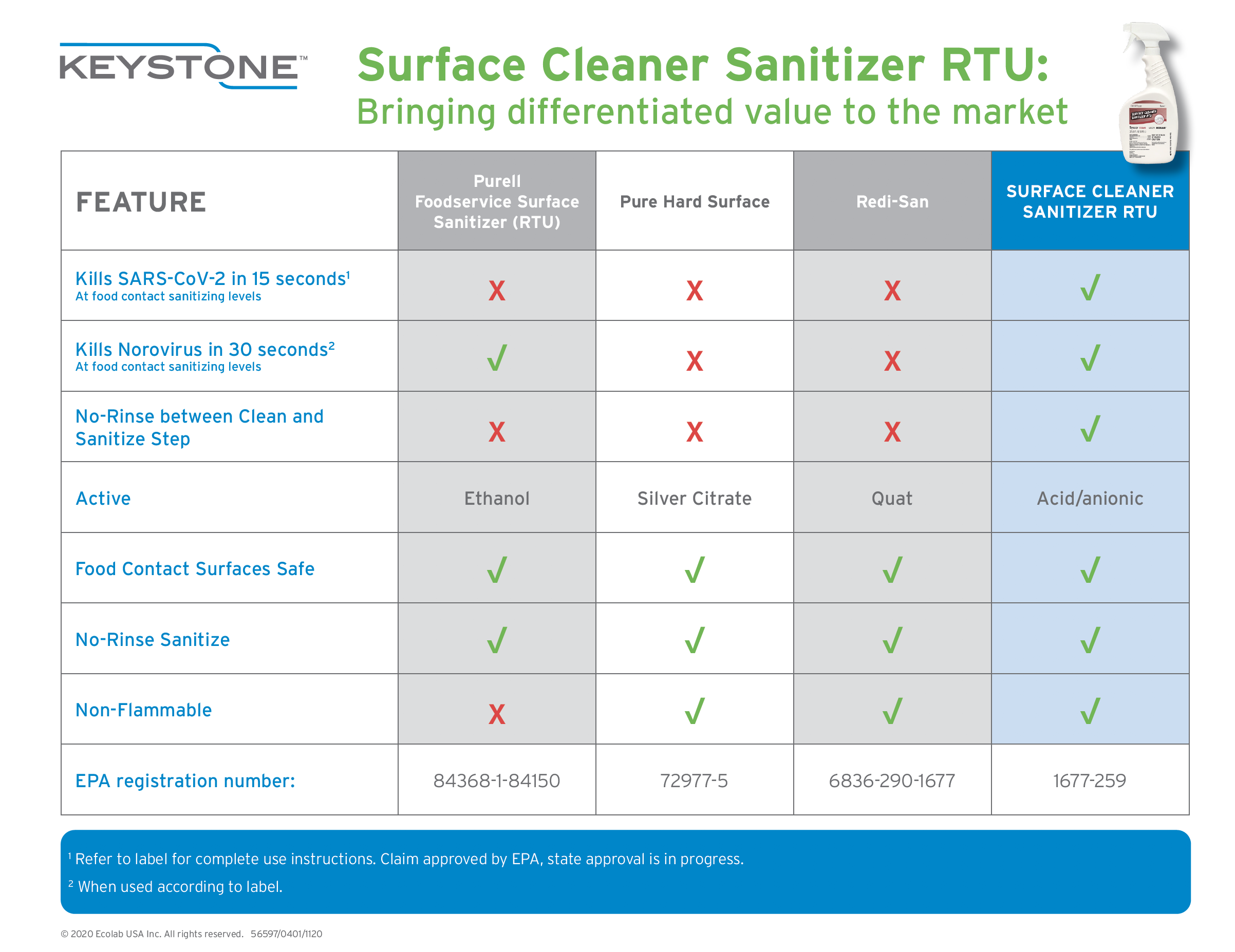 Keystone Surface Cleaner Sanitizer RTU Competitive Comparison
